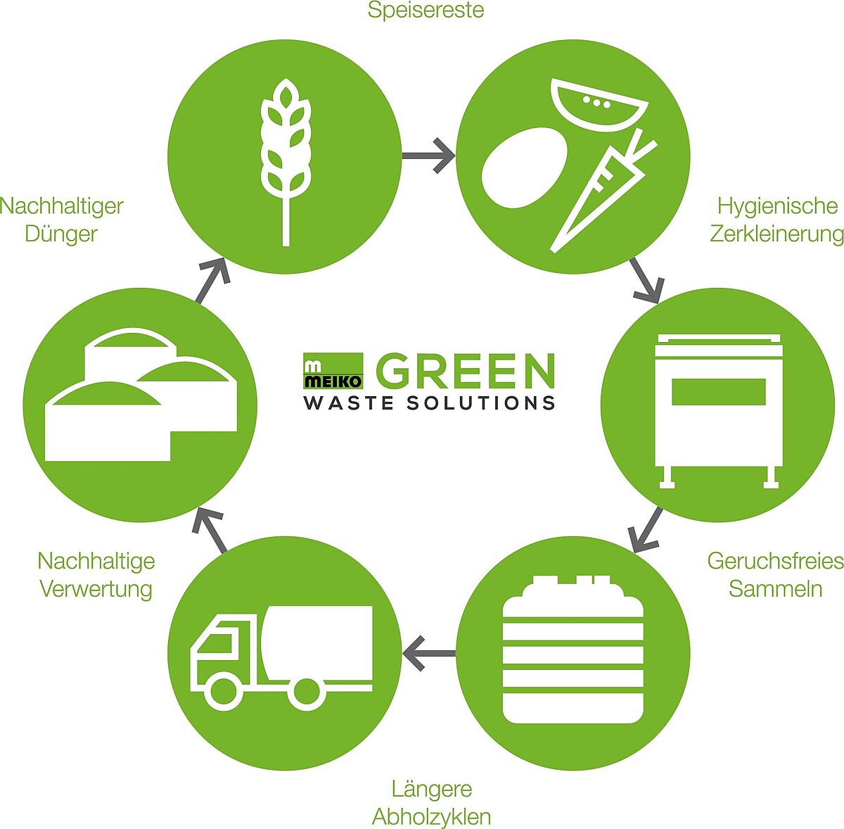 Meiko Green Waste erweitert das Portfolio: gourmetmedia